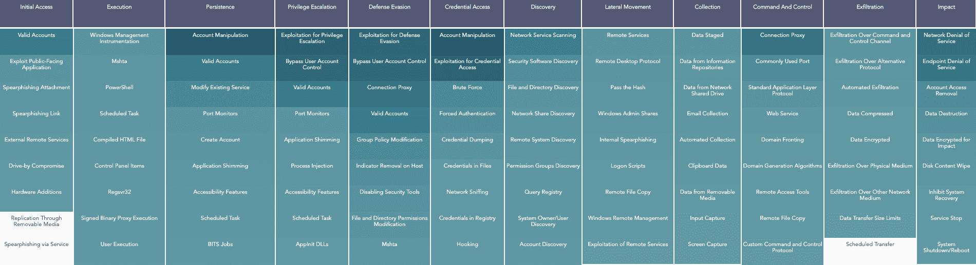 Guide to the MITRE ATT&CK Framework: What is it and how can it benefit